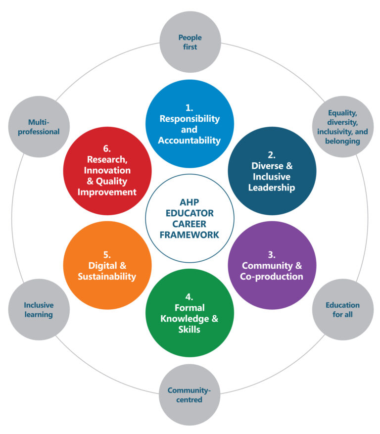 Briefing: AHP Educator Career Framework - Council of Deans of Health